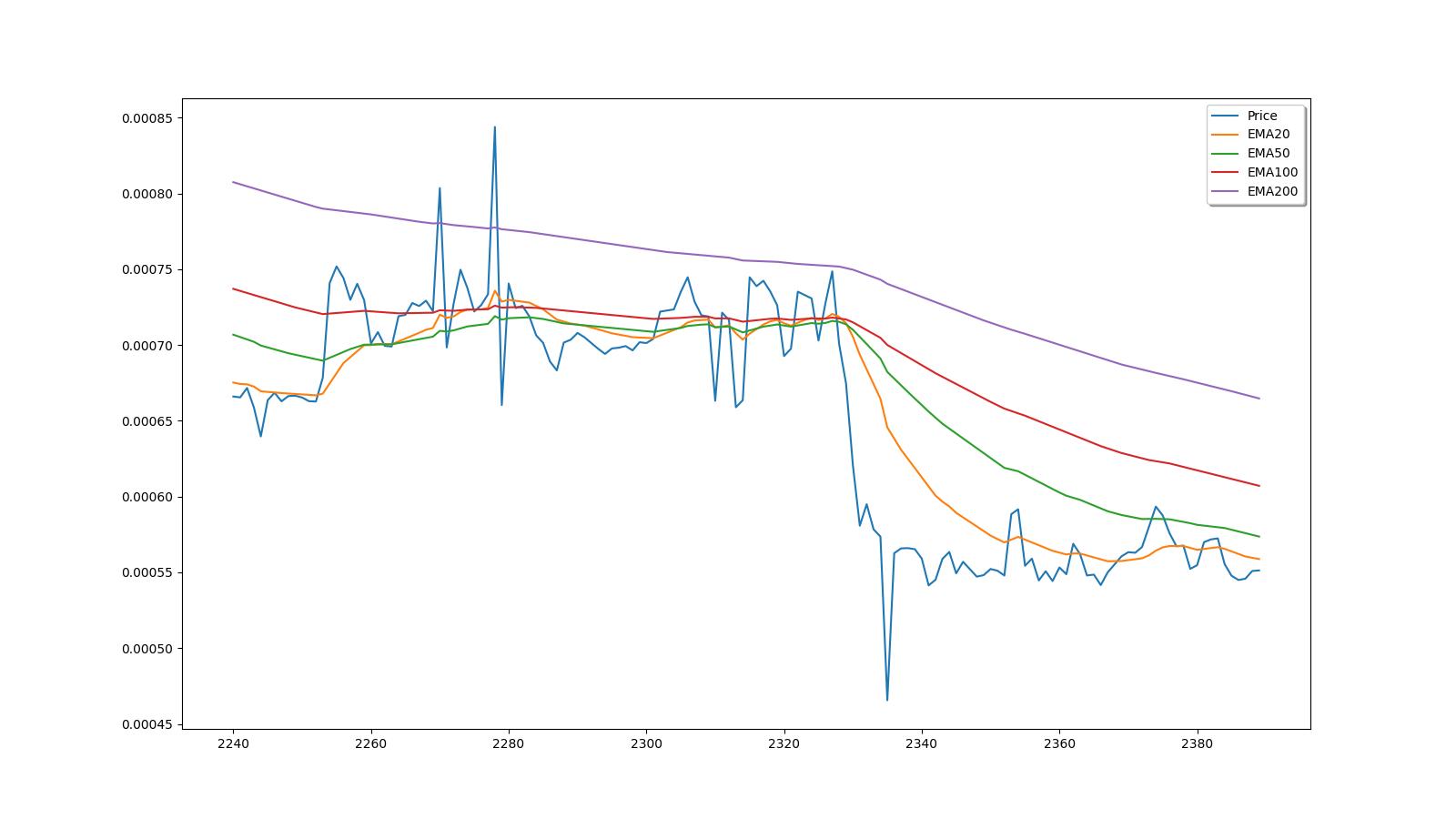 X8X Token Exponential Moving Averages