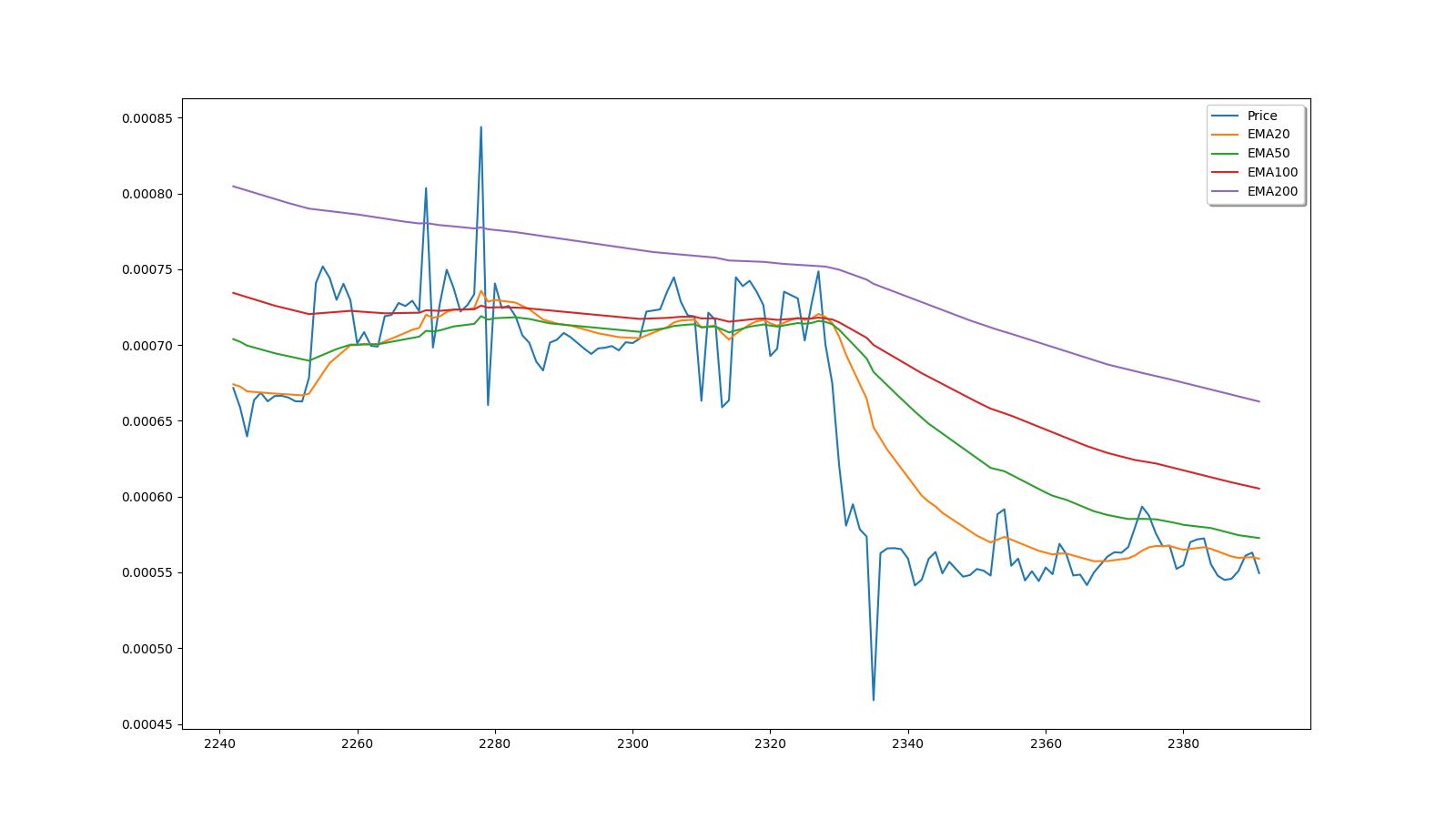 X8X Token Exponential Moving Averages