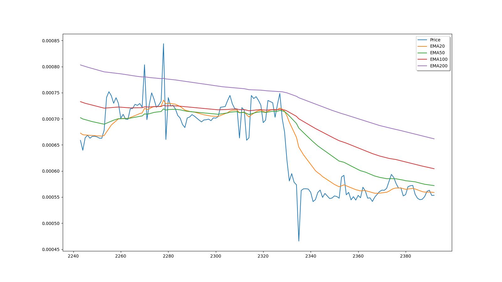 X8X Token Exponential Moving Averages