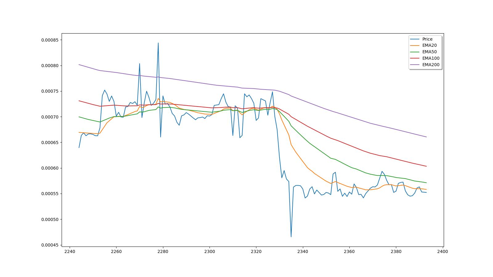 X8X Token Exponential Moving Averages