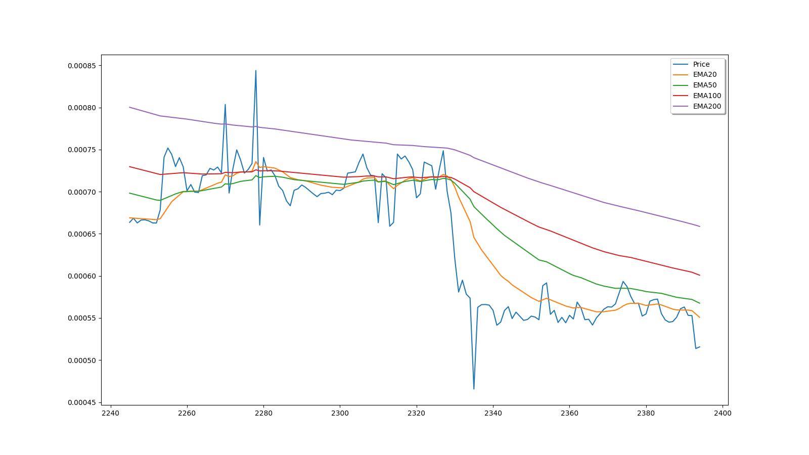 X8X Token Exponential Moving Averages