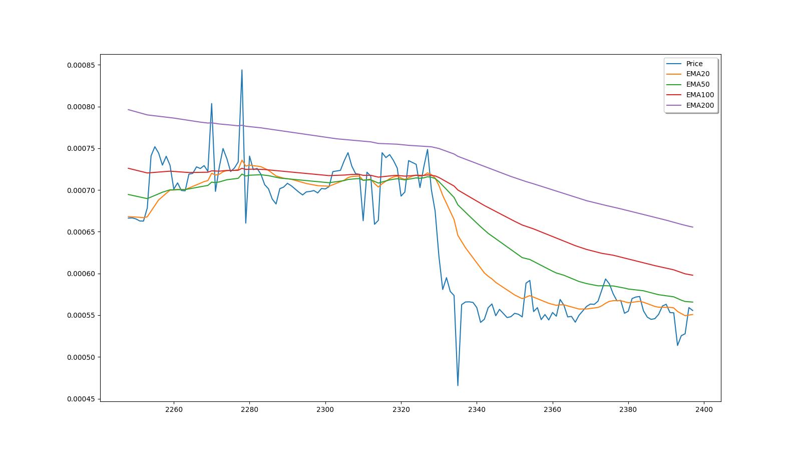 X8X Token Exponential Moving Averages