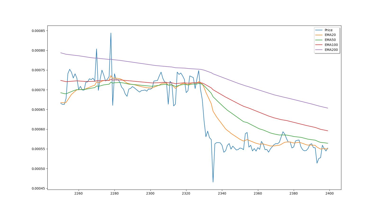 X8X Token Exponential Moving Averages
