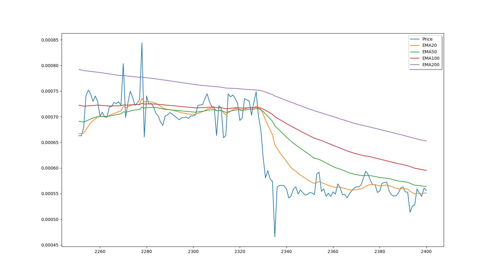 X8X Token Exponential Moving Averages