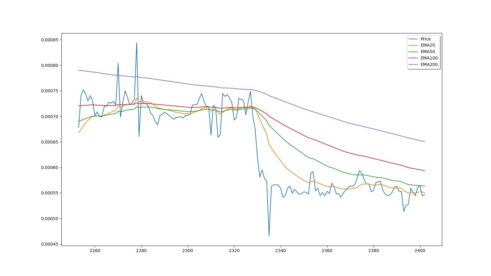 X8X Token Exponential Moving Averages
