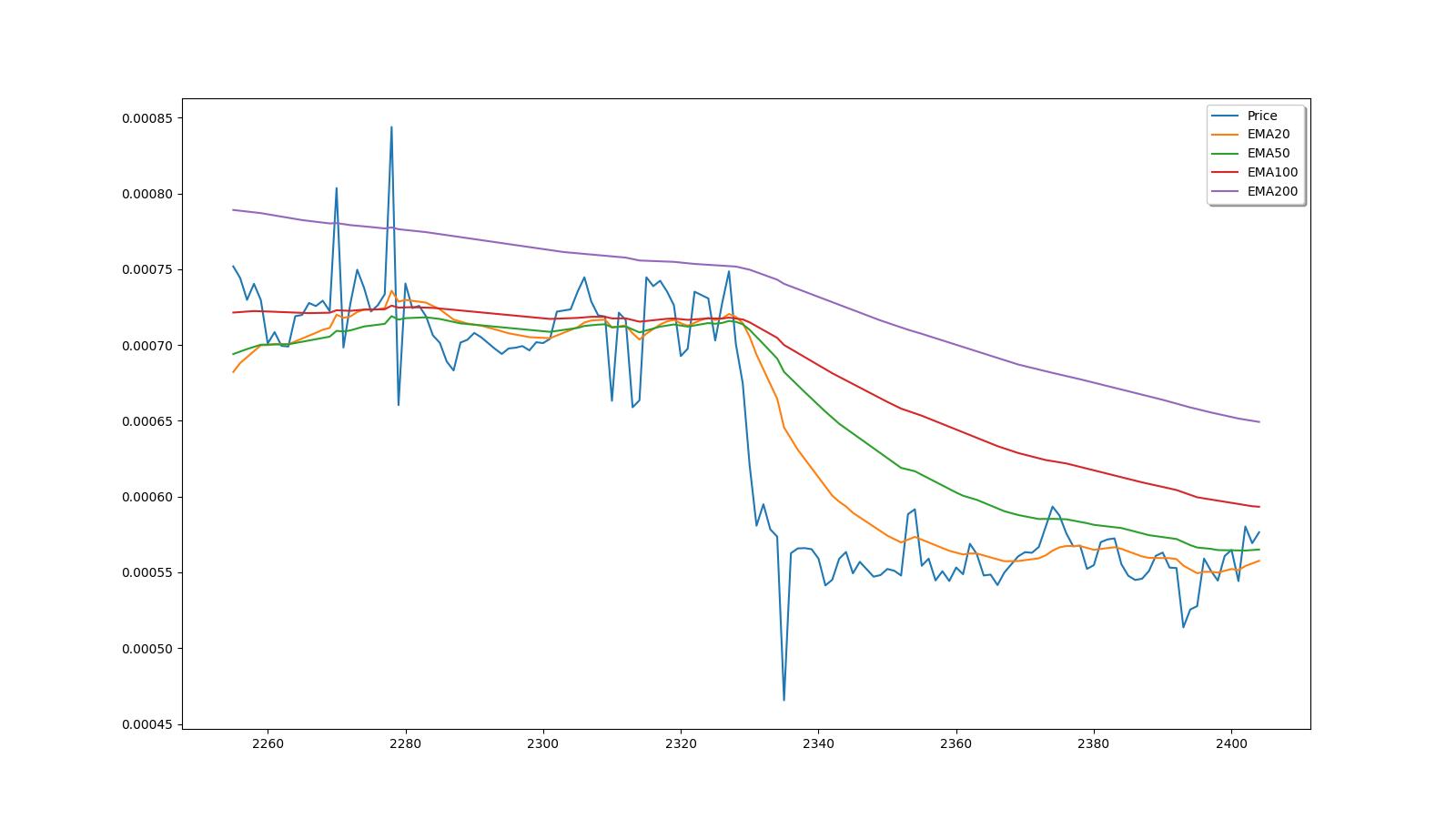 X8X Token Exponential Moving Averages