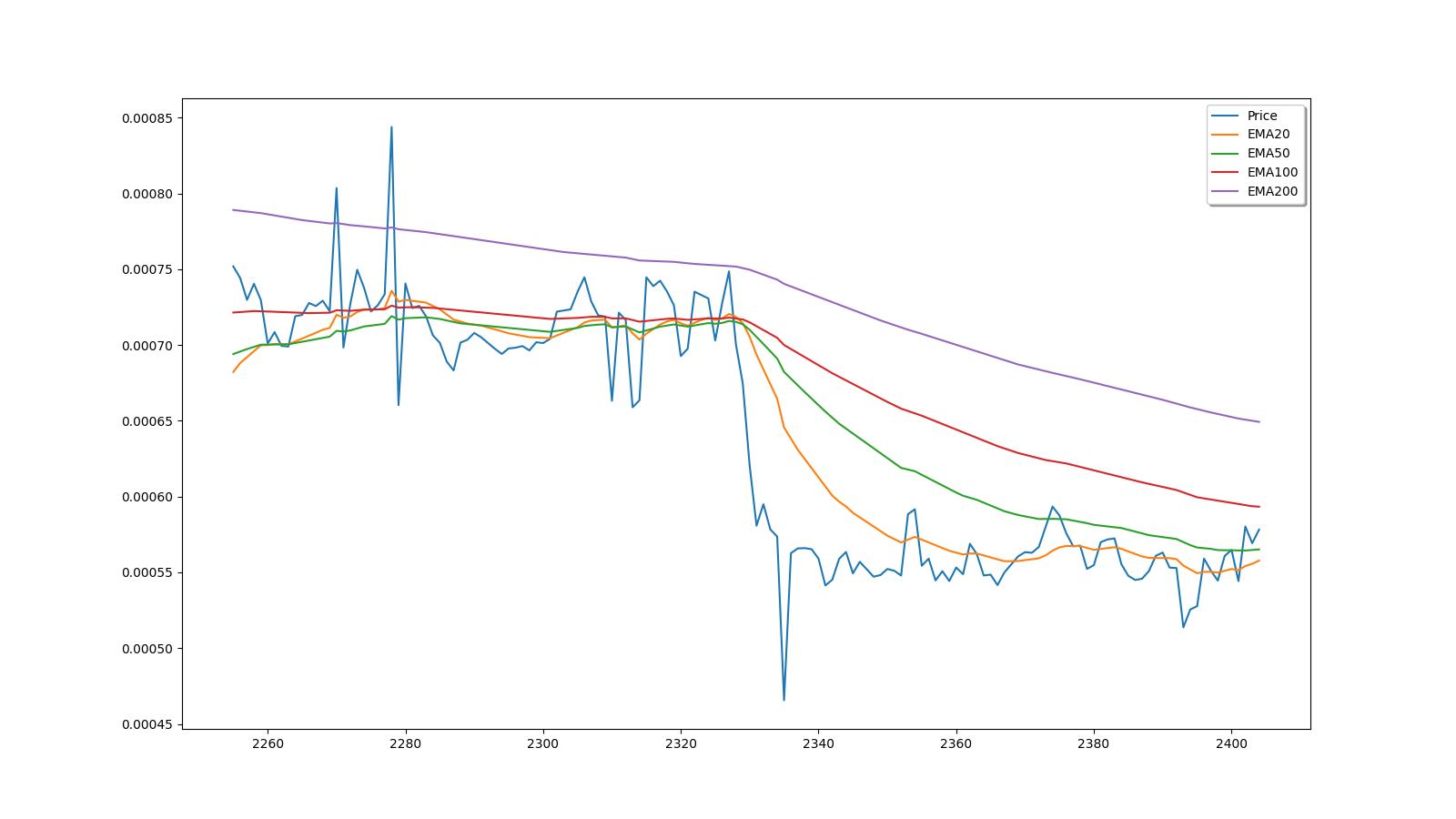 X8X Token Exponential Moving Averages
