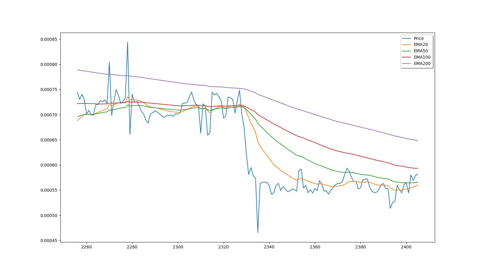 X8X Token Exponential Moving Averages