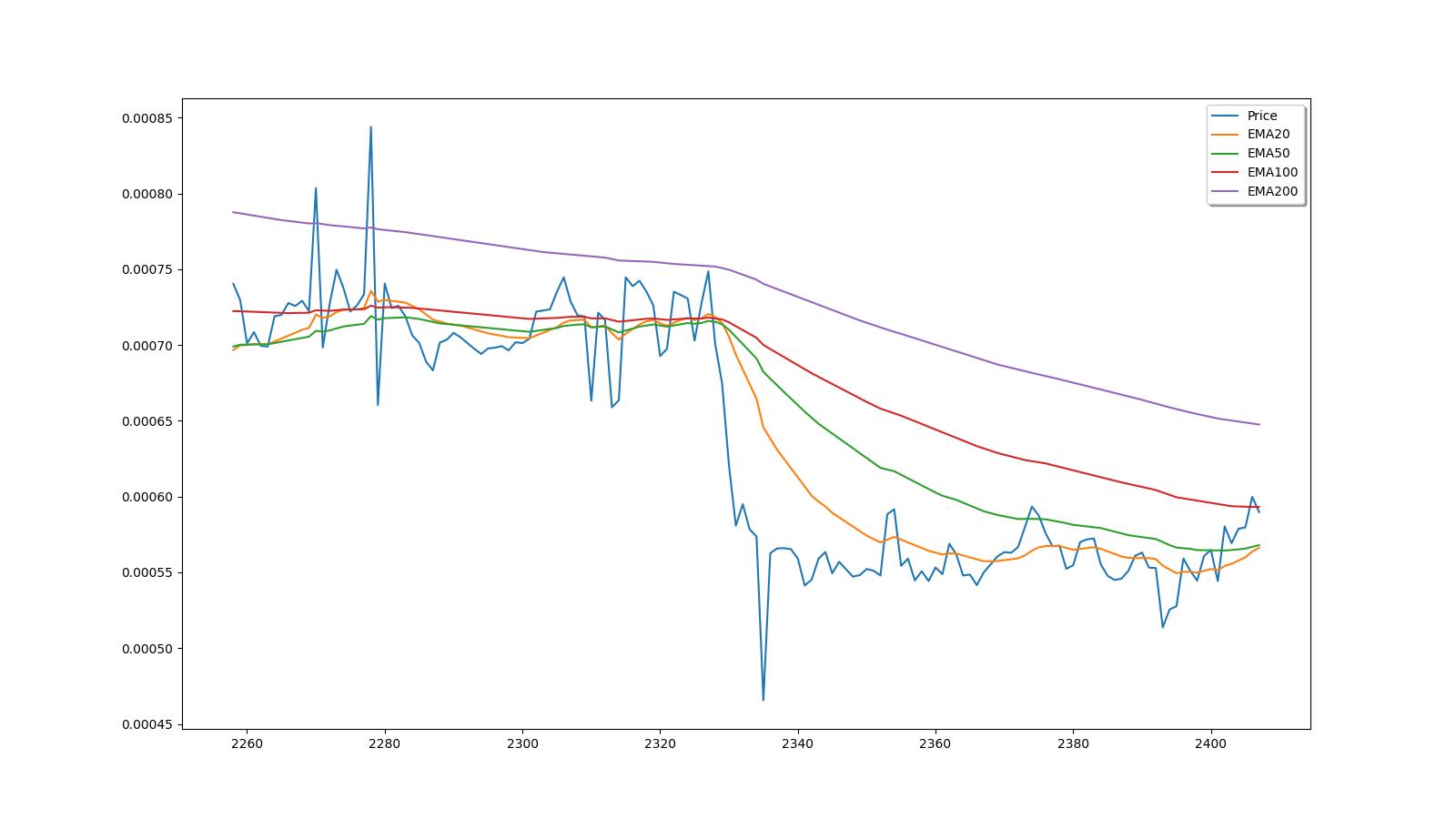 X8X Token Exponential Moving Averages