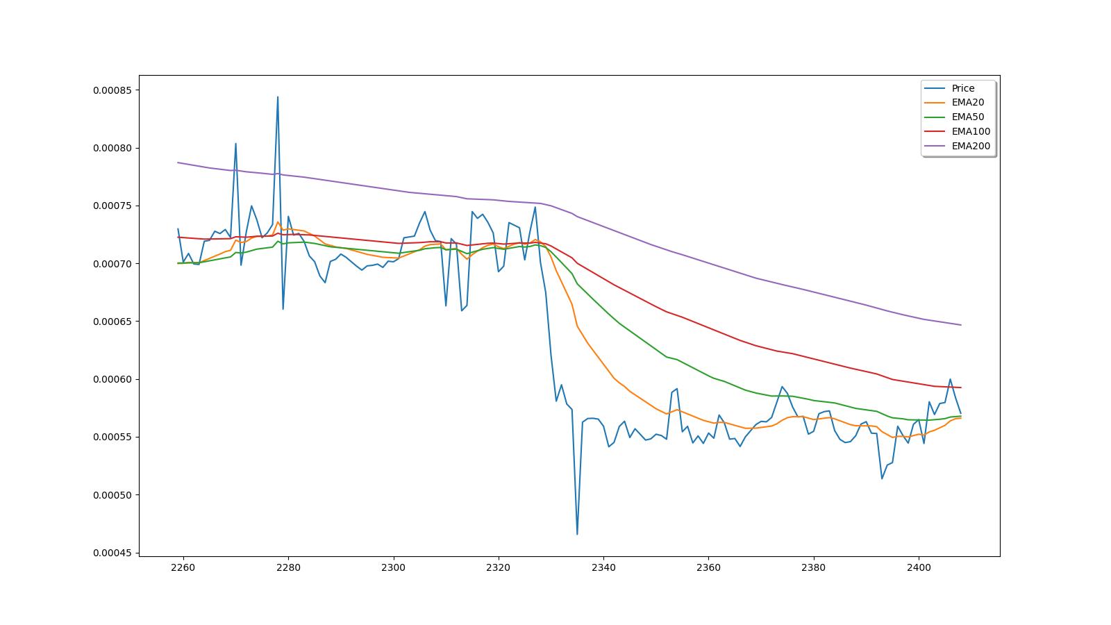 X8X Token Exponential Moving Averages