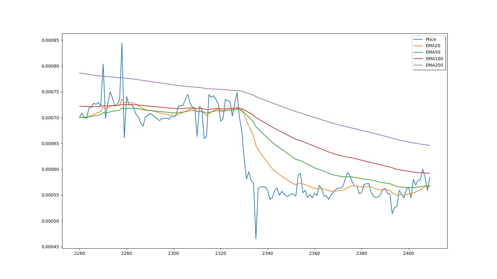 X8X Token Exponential Moving Averages