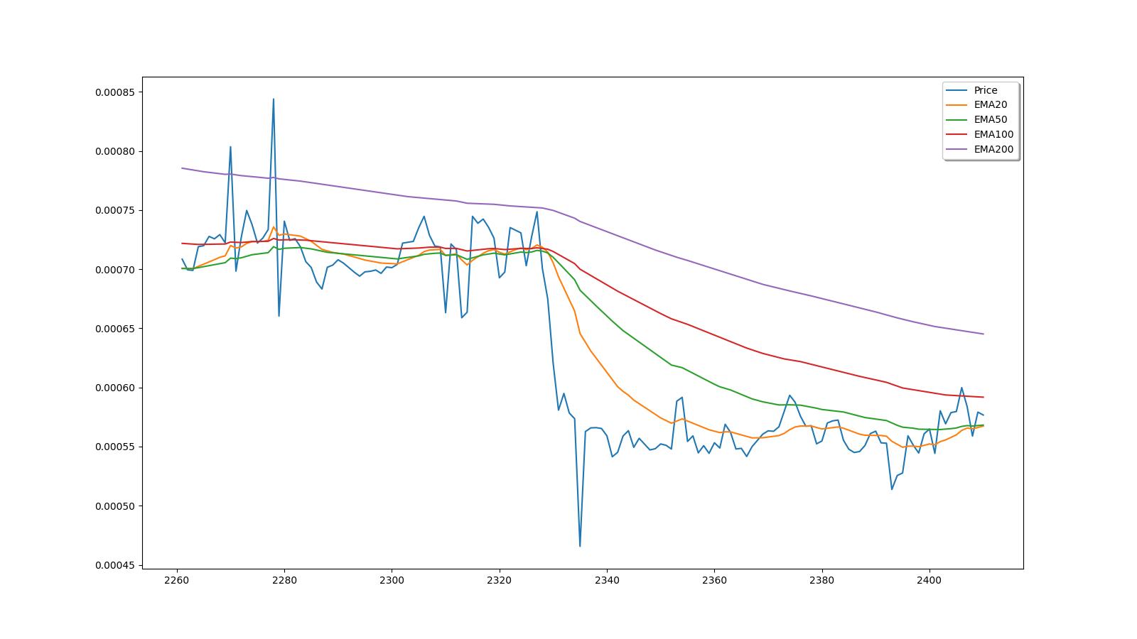 X8X Token Exponential Moving Averages