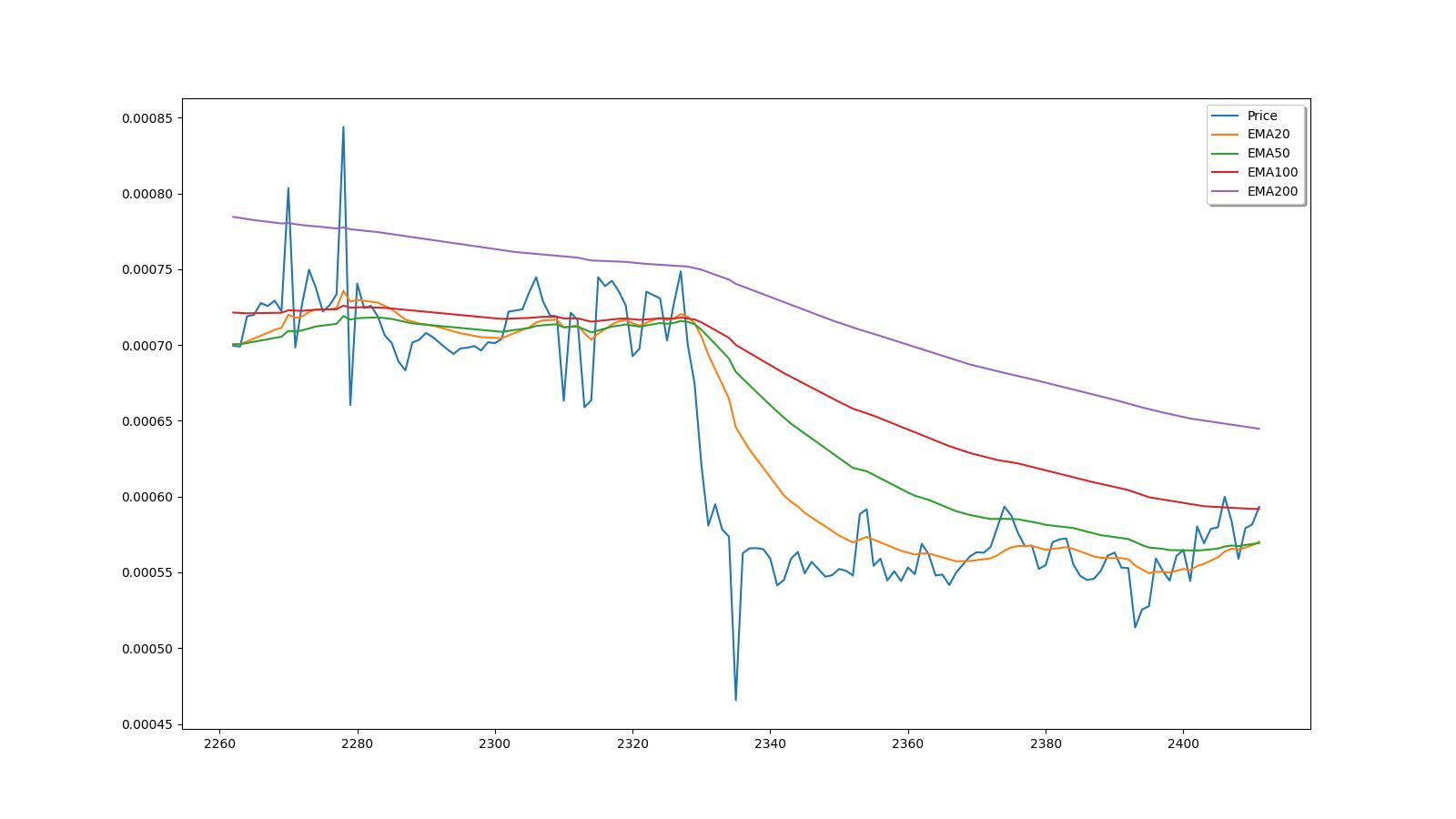 X8X Token Exponential Moving Averages