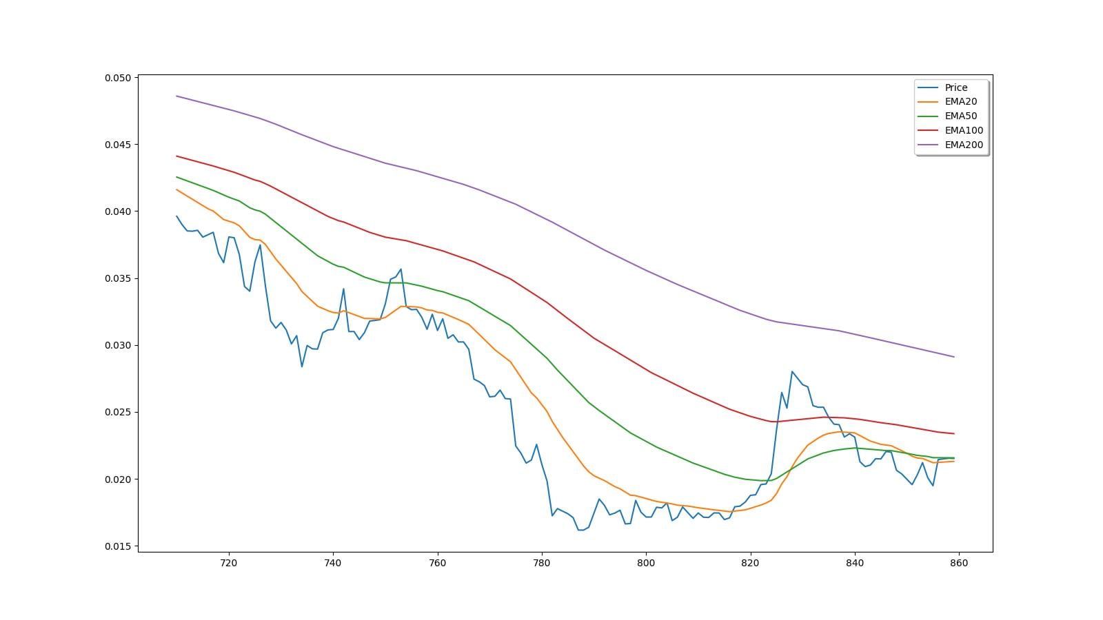 Xahau Exponential Moving Averages