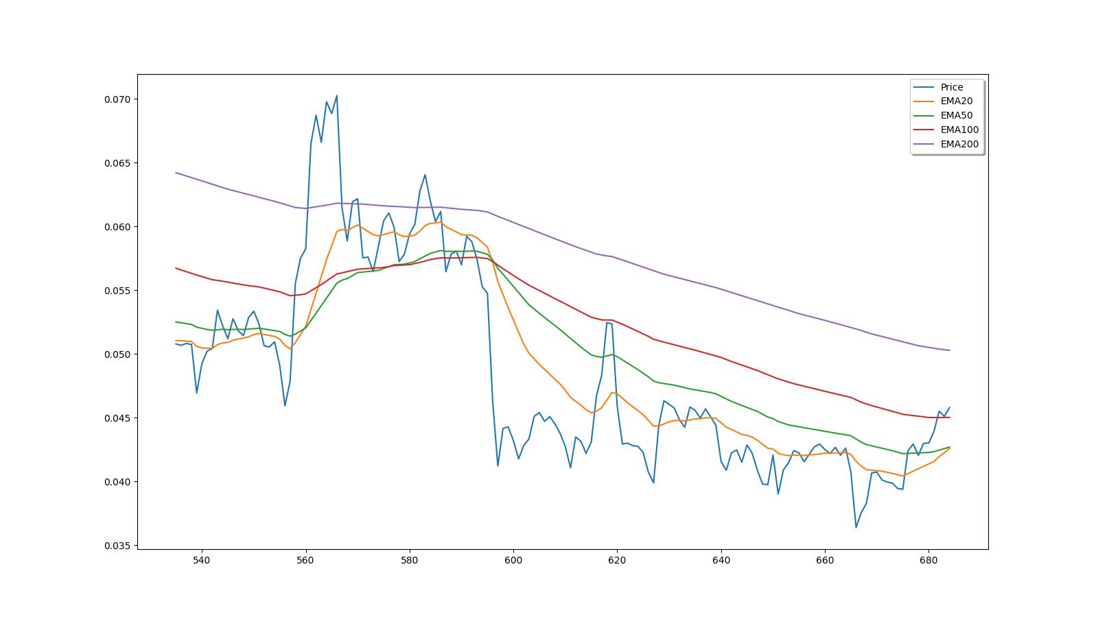 Xahau Exponential Moving Averages