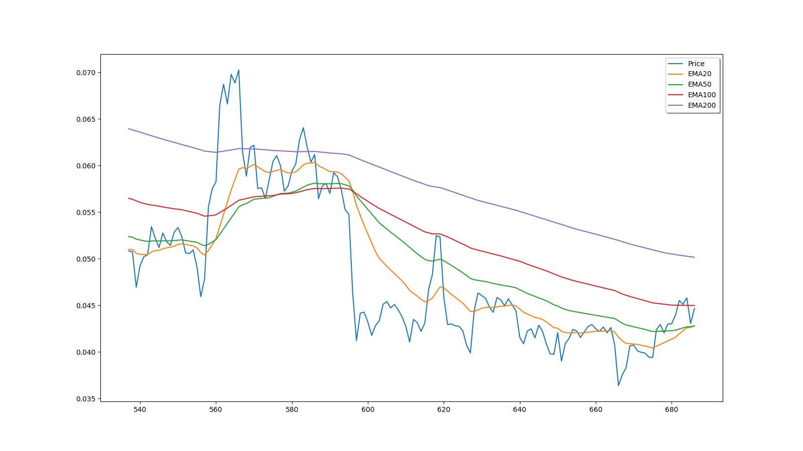 Xahau Exponential Moving Averages