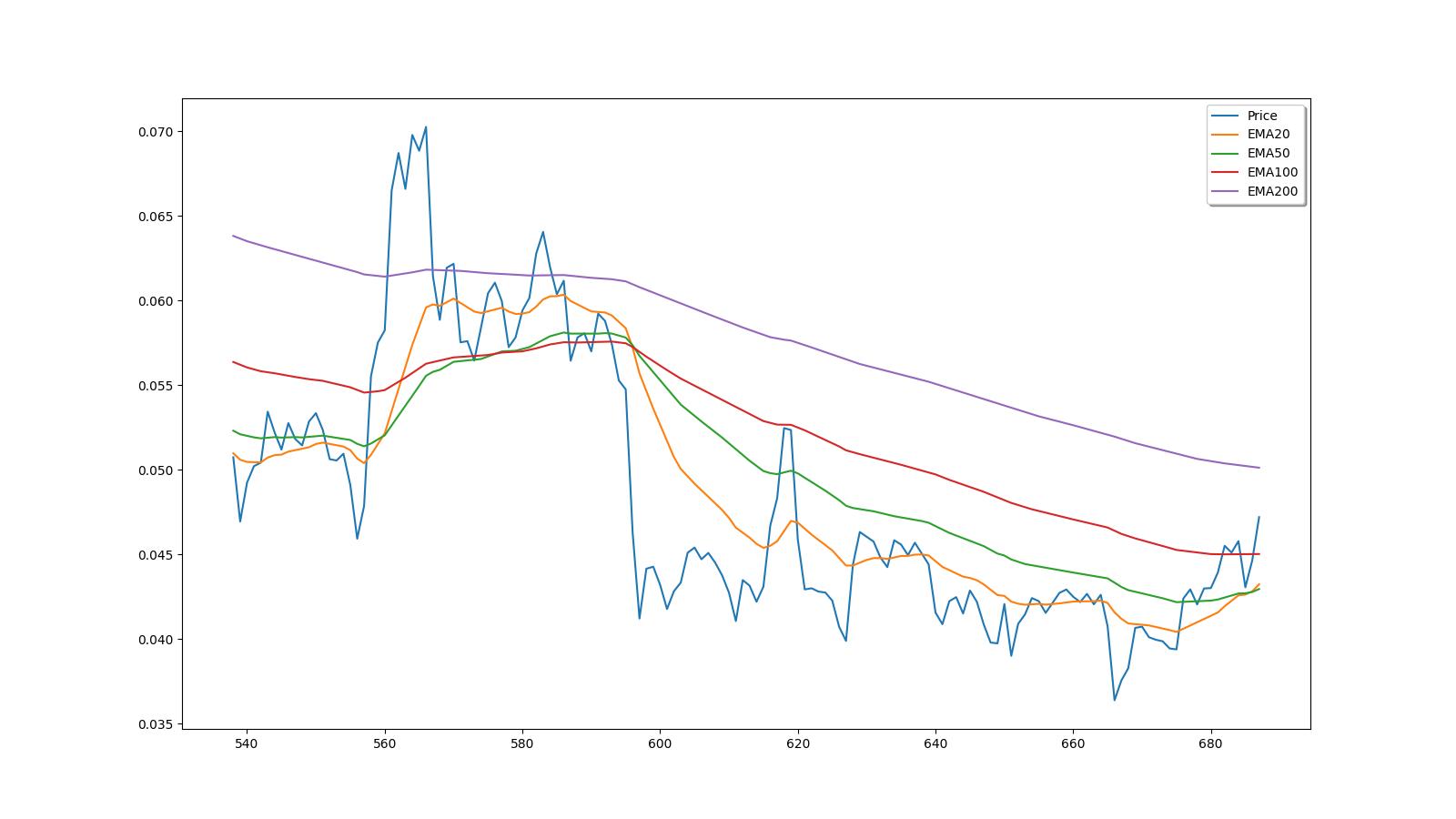 Xahau Exponential Moving Averages