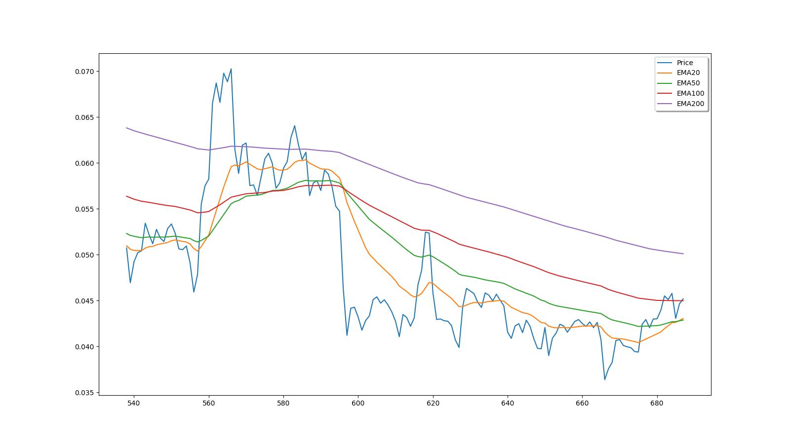 Xahau Exponential Moving Averages