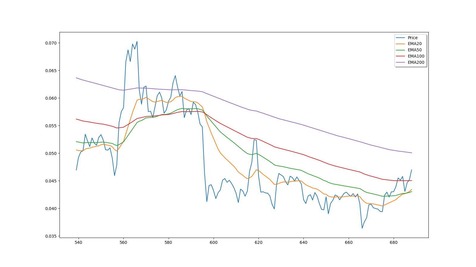 Xahau Exponential Moving Averages