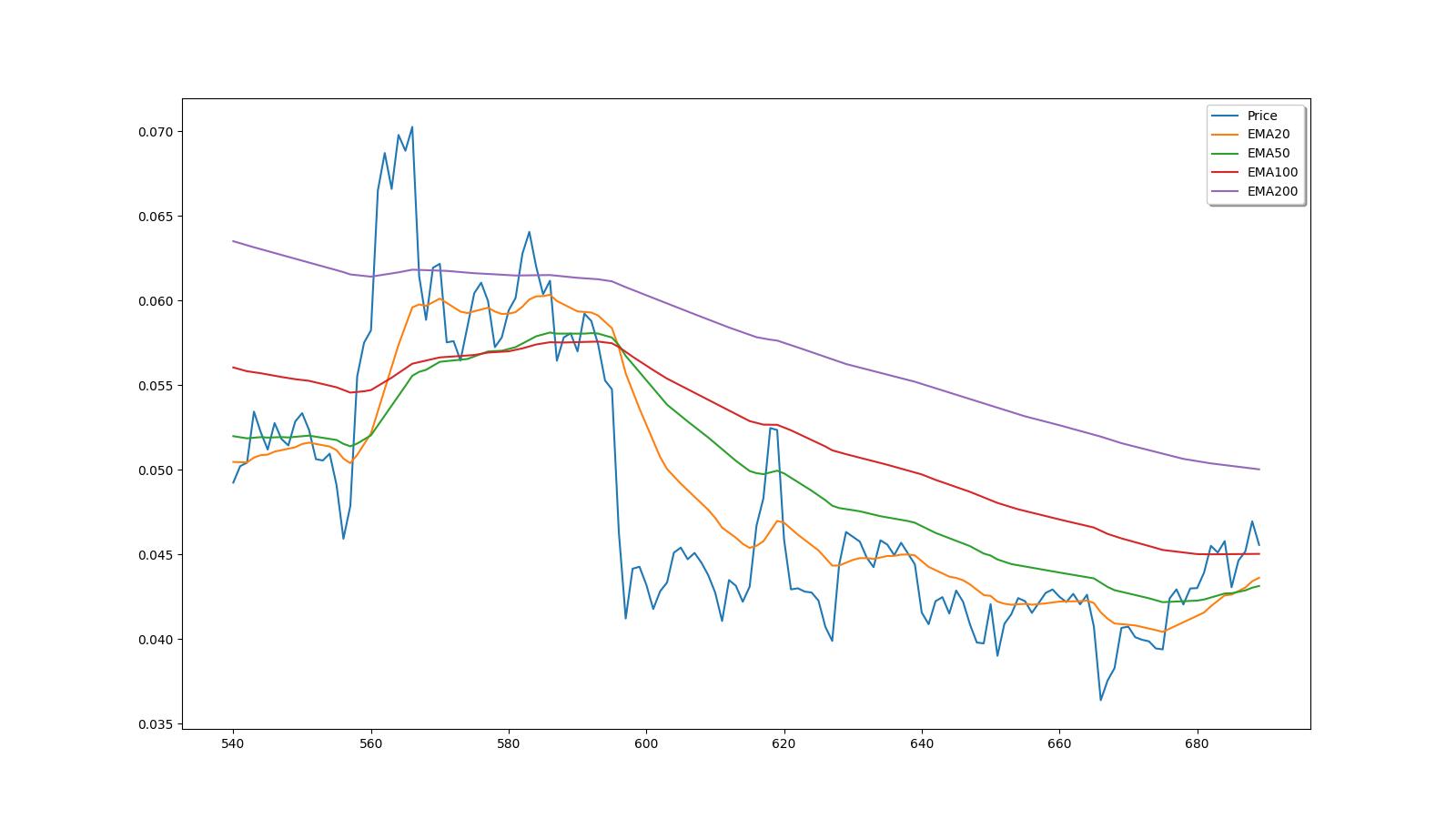 Xahau Exponential Moving Averages