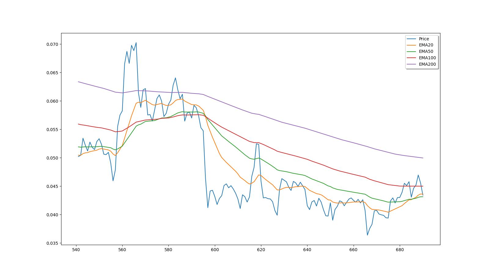 Xahau Exponential Moving Averages