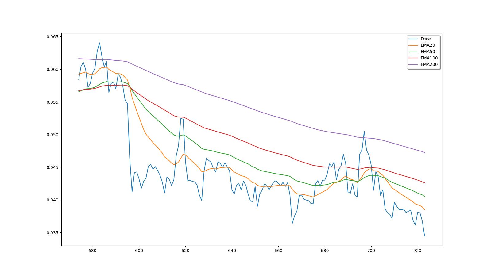 Xahau Exponential Moving Averages