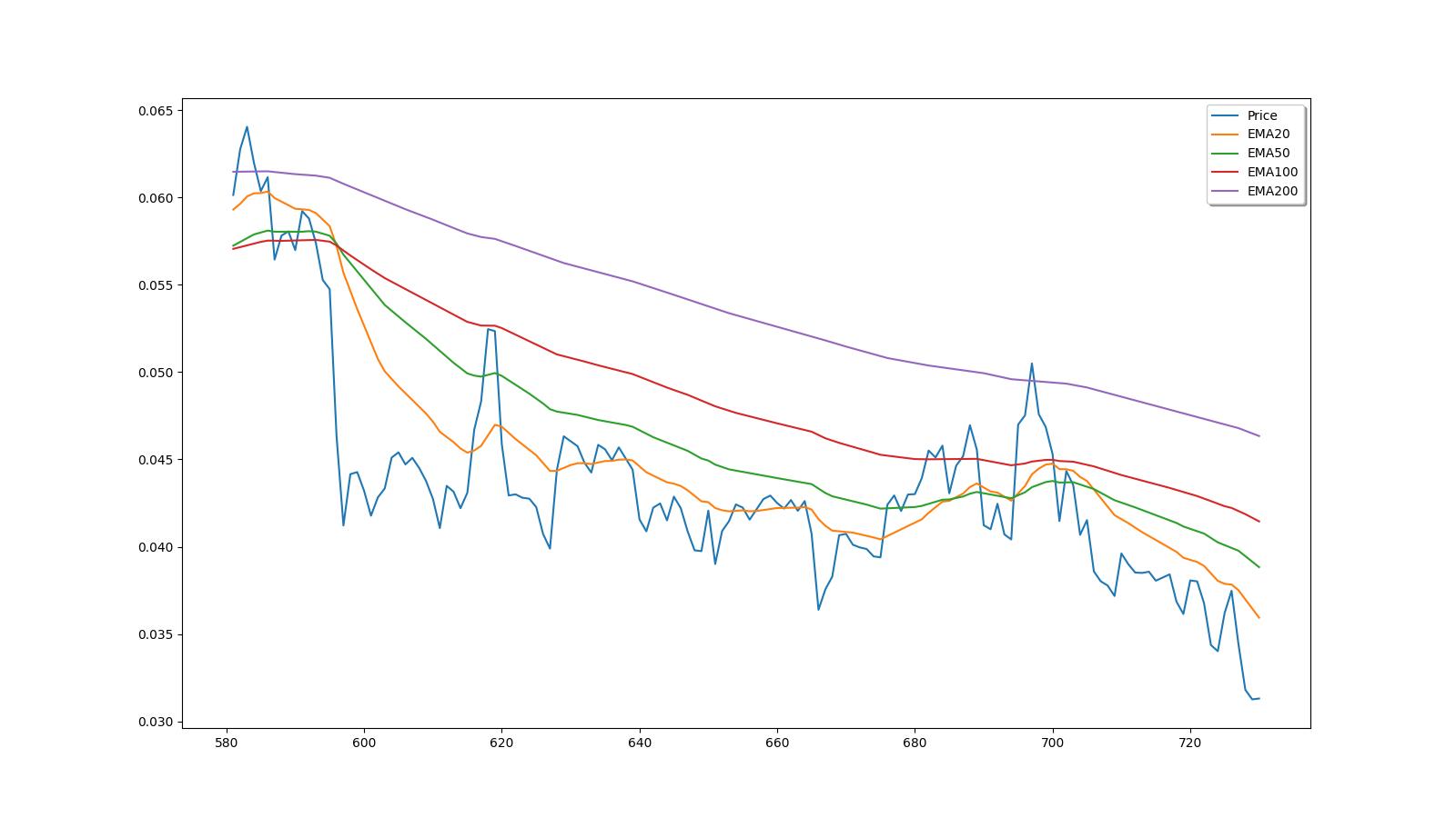 Xahau Exponential Moving Averages