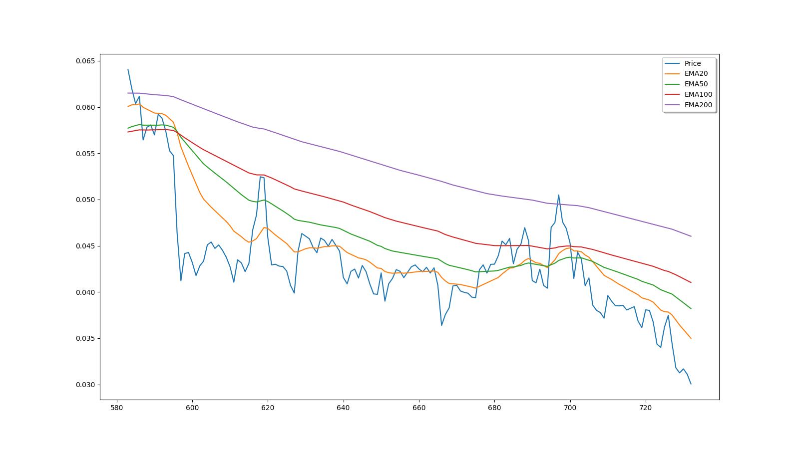Xahau Exponential Moving Averages