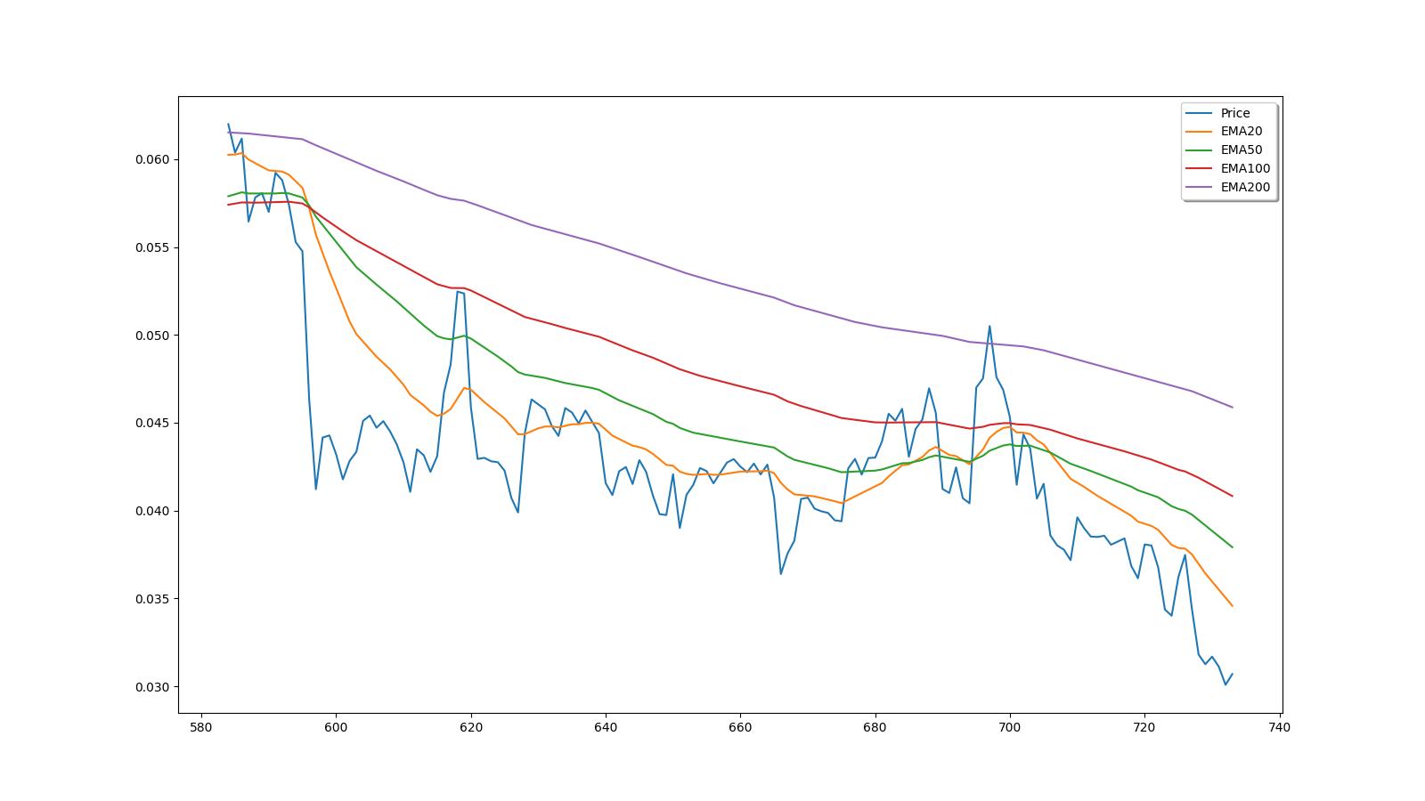 Xahau Exponential Moving Averages
