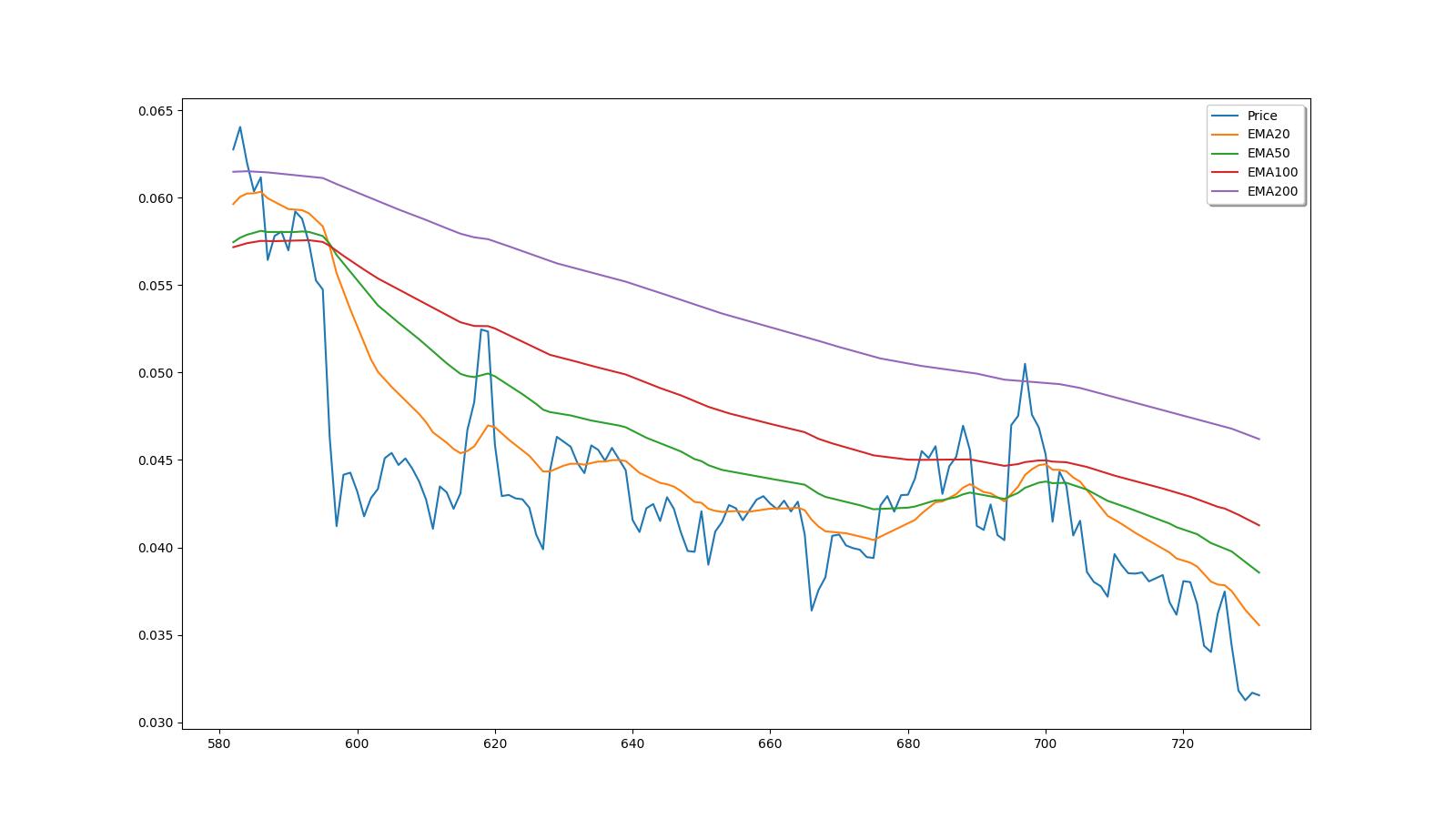 Xahau Exponential Moving Averages