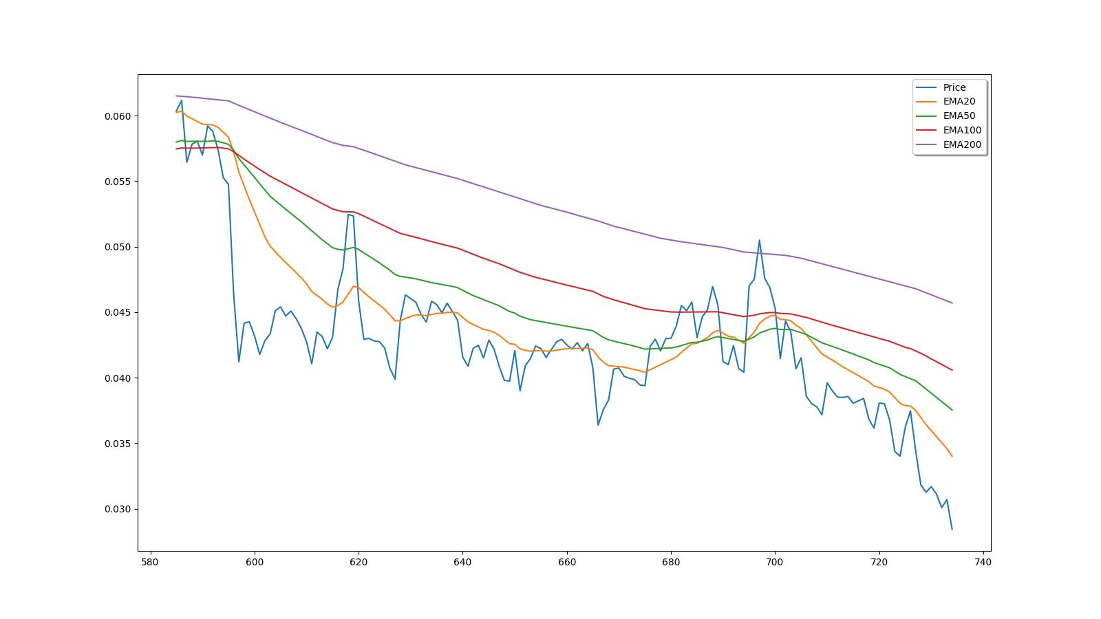 Xahau Exponential Moving Averages