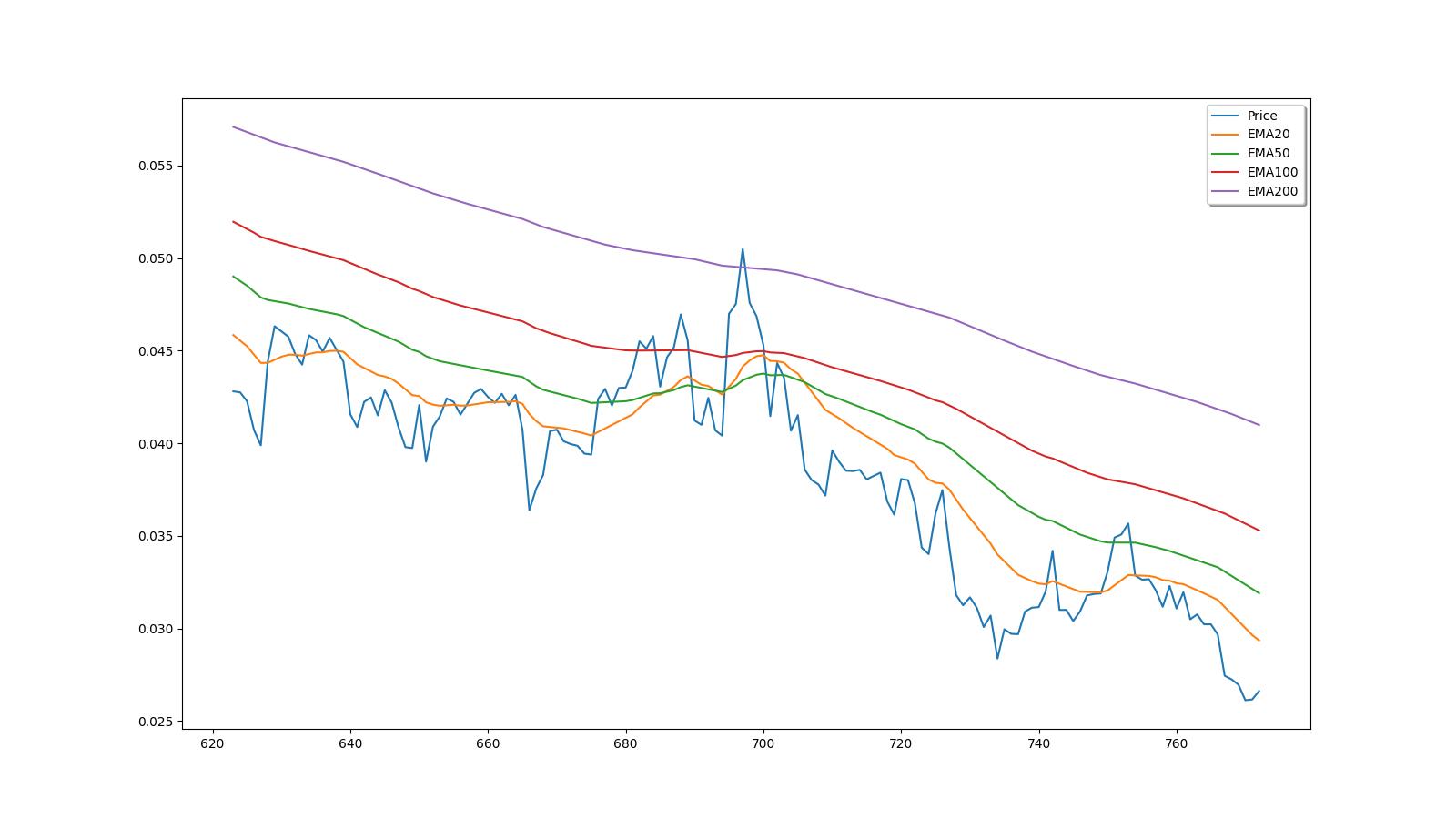 Xahau Exponential Moving Averages