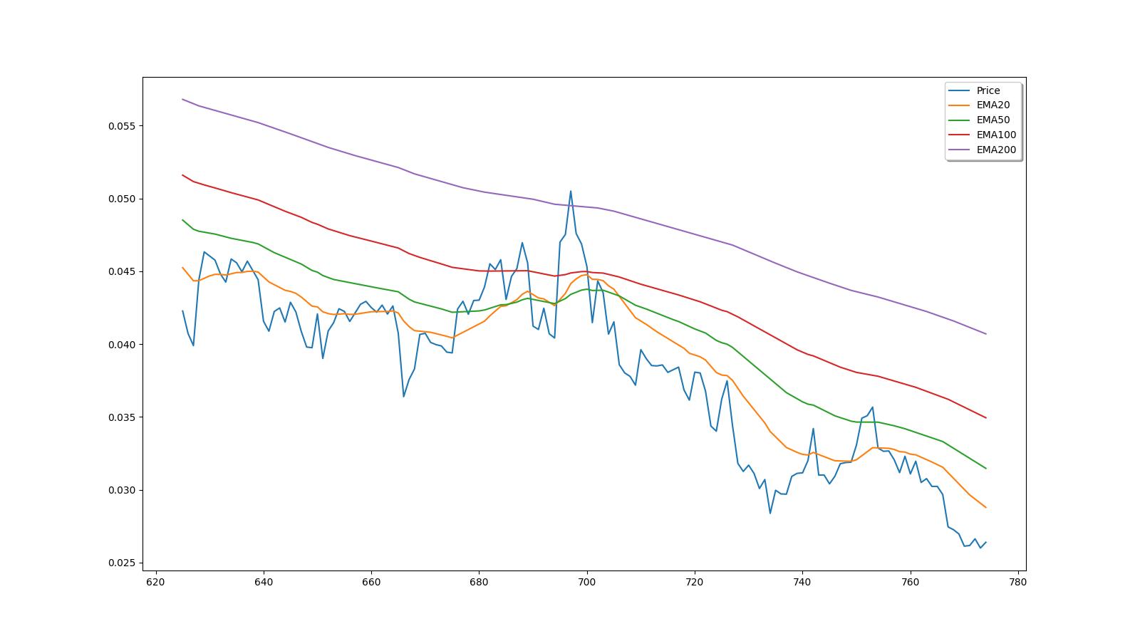 Xahau Exponential Moving Averages
