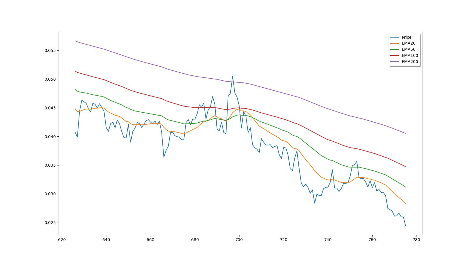 Xahau Exponential Moving Averages