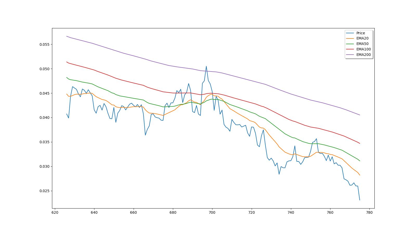 Xahau Exponential Moving Averages
