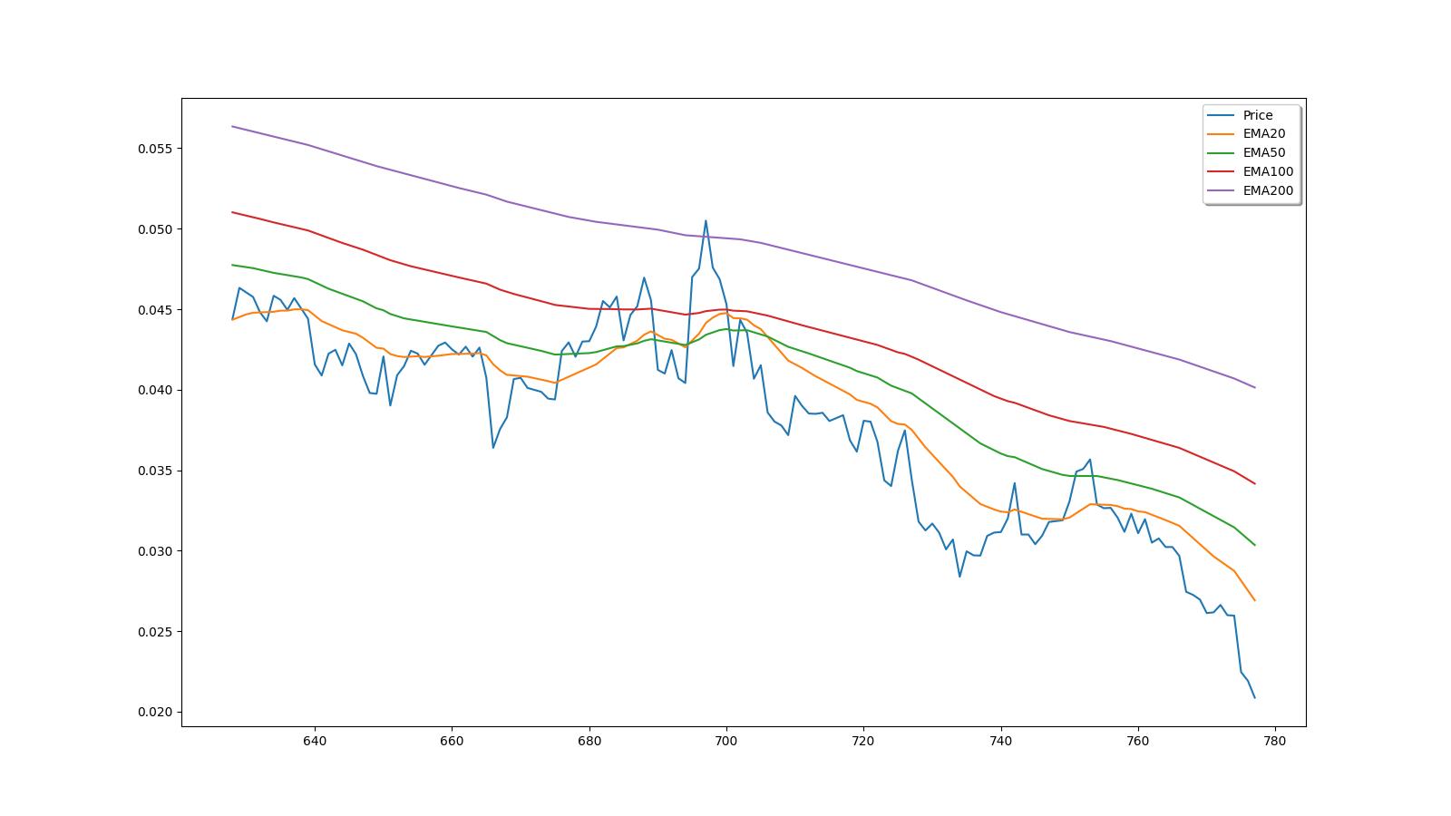 Xahau Exponential Moving Averages
