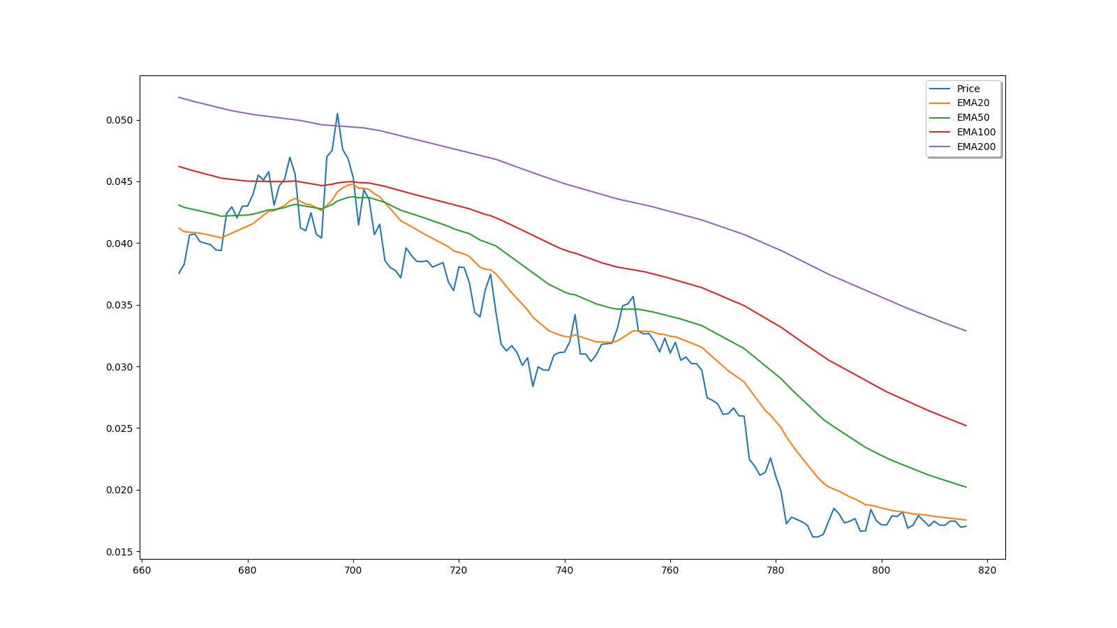 Xahau Exponential Moving Averages