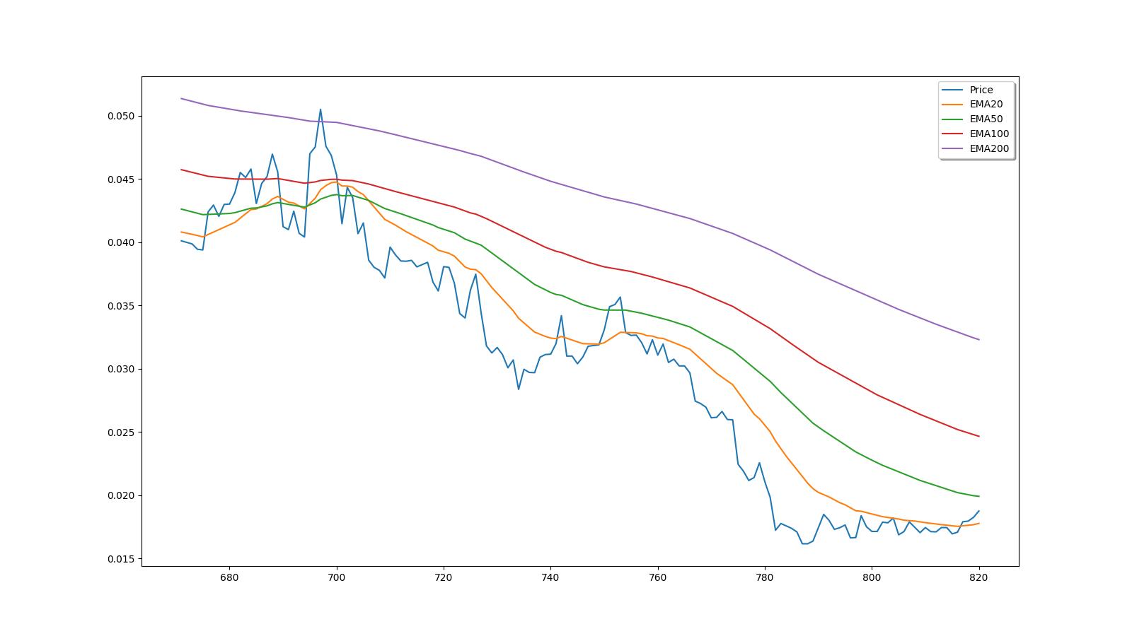 Xahau Exponential Moving Averages