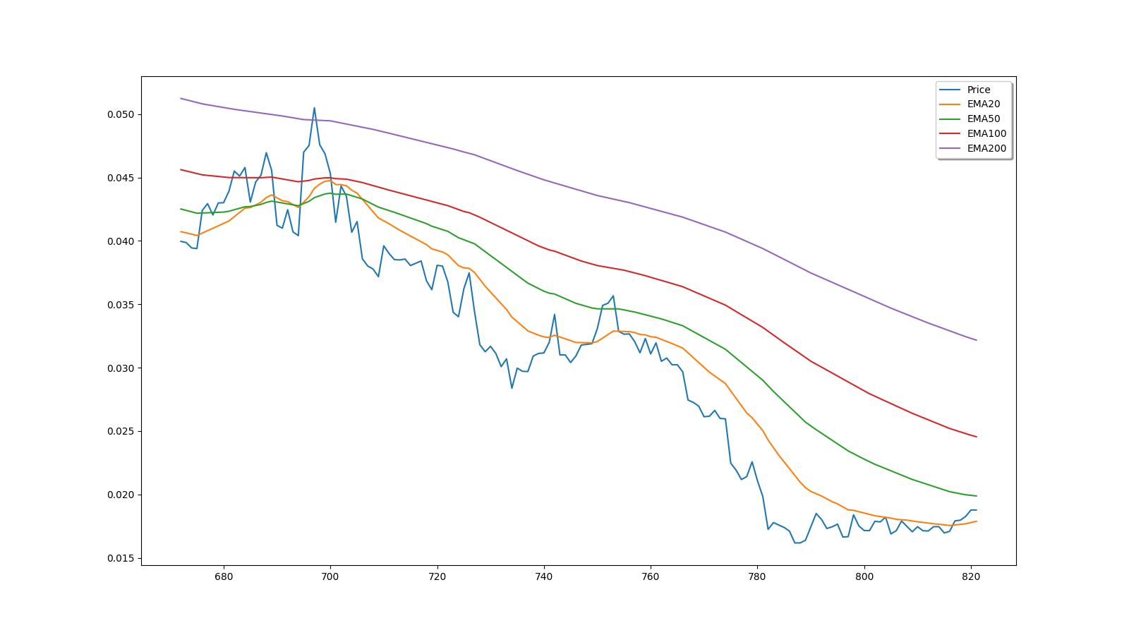 Xahau Exponential Moving Averages