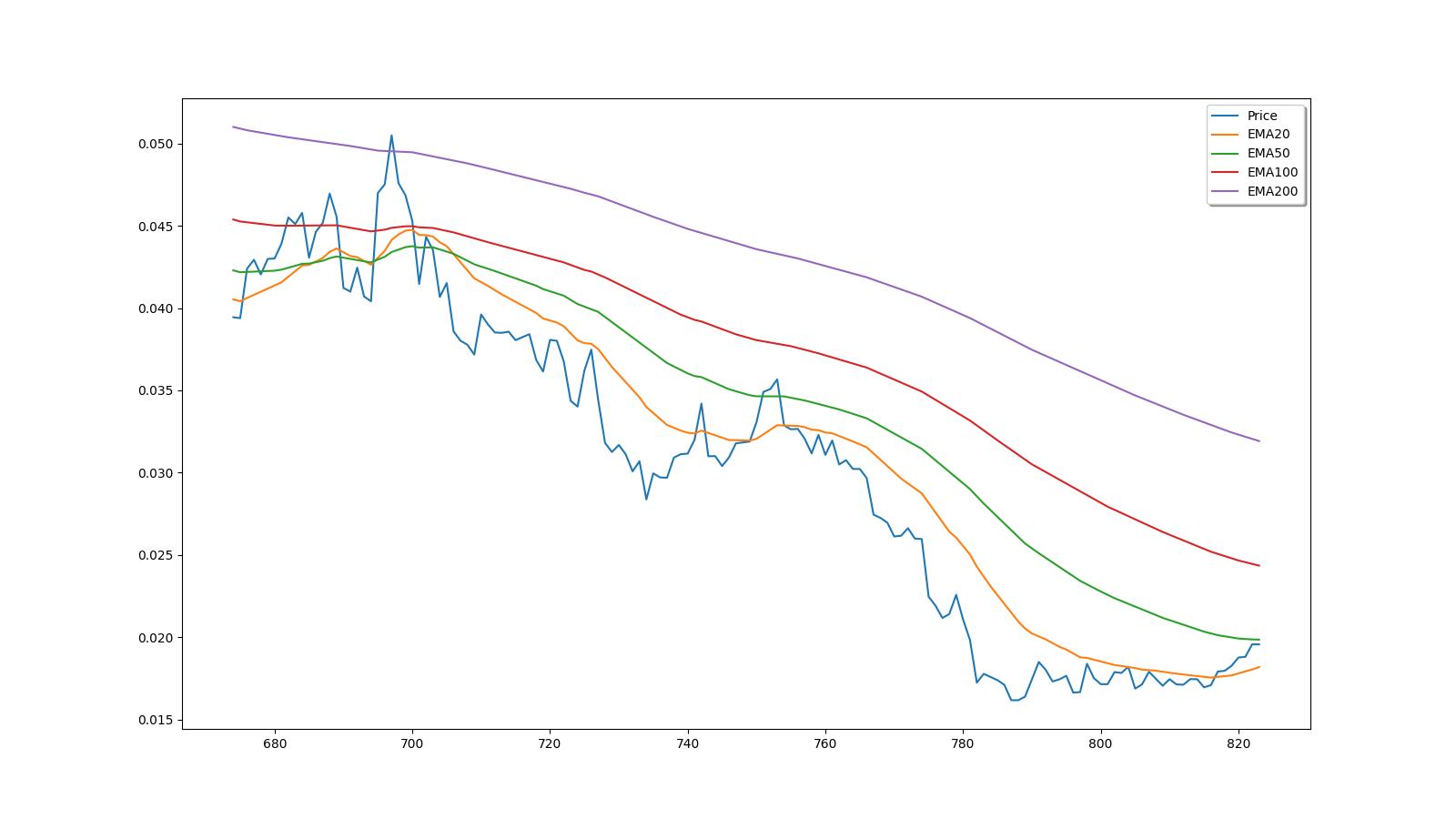 Xahau Exponential Moving Averages