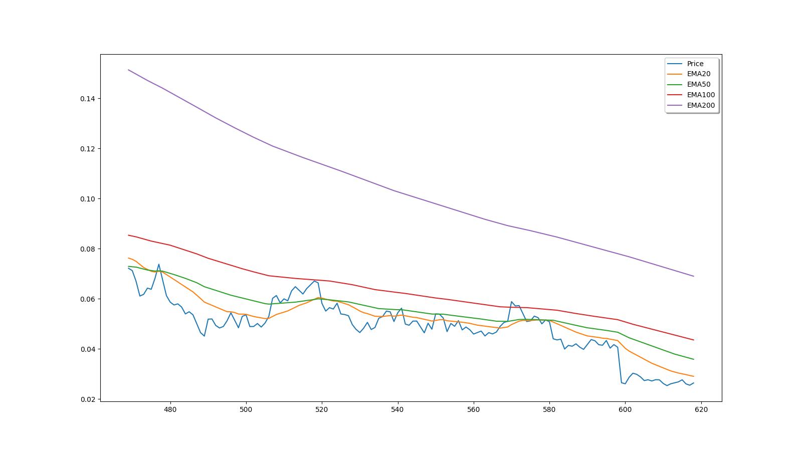 Xai Exponential Moving Averages