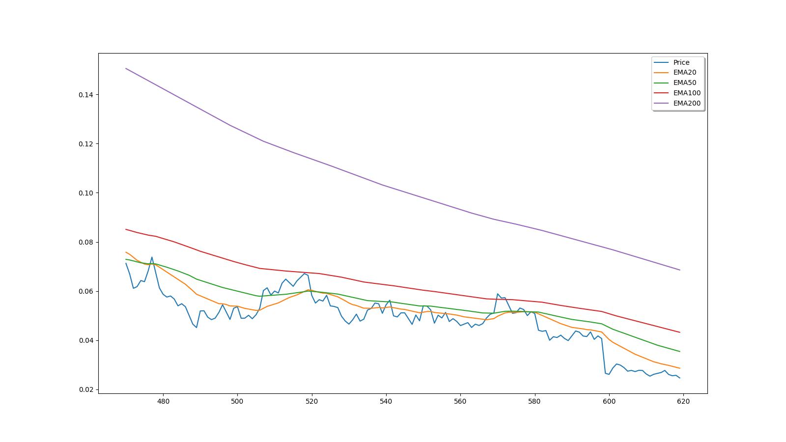 Xai Exponential Moving Averages