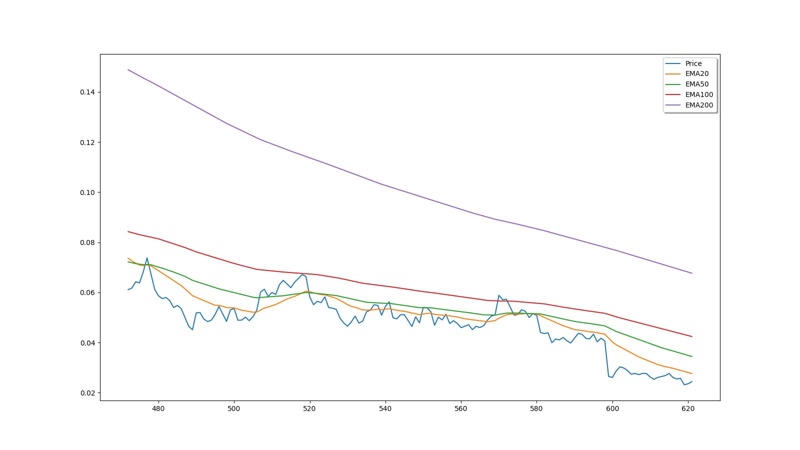 Xai Exponential Moving Averages