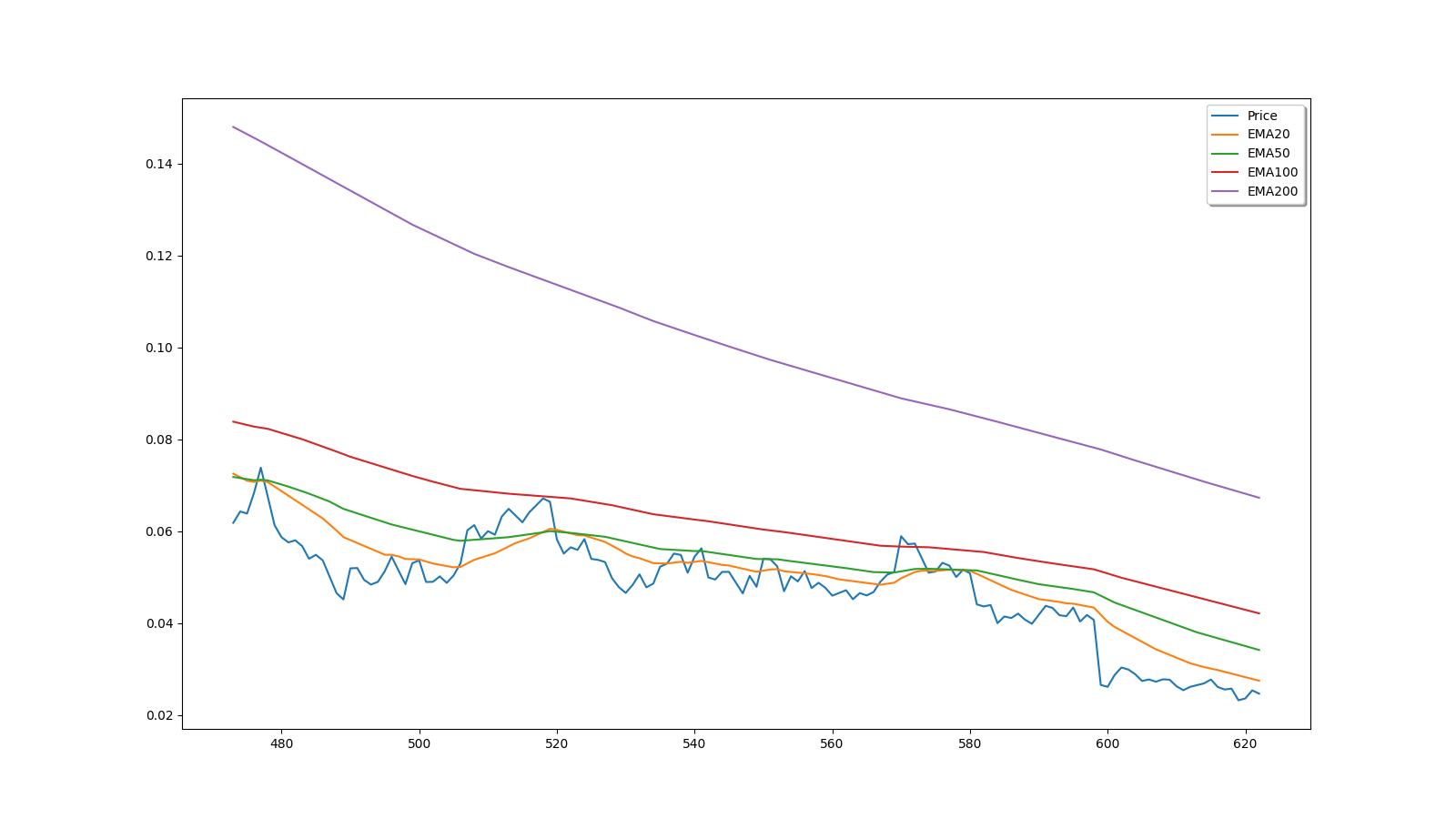 Xai Exponential Moving Averages
