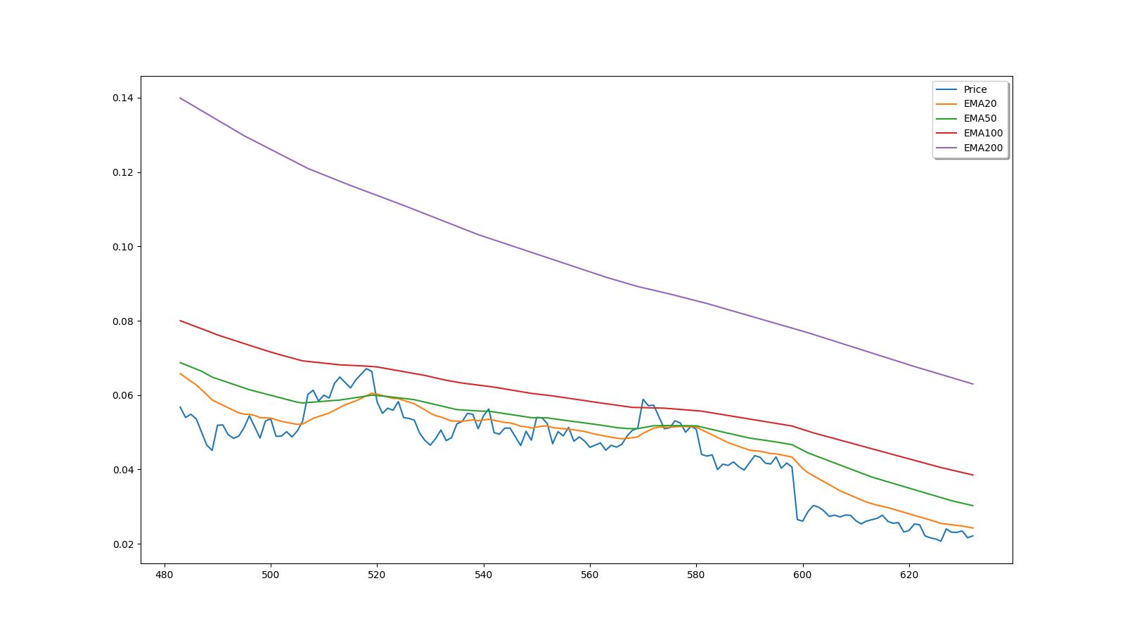 Xai Exponential Moving Averages