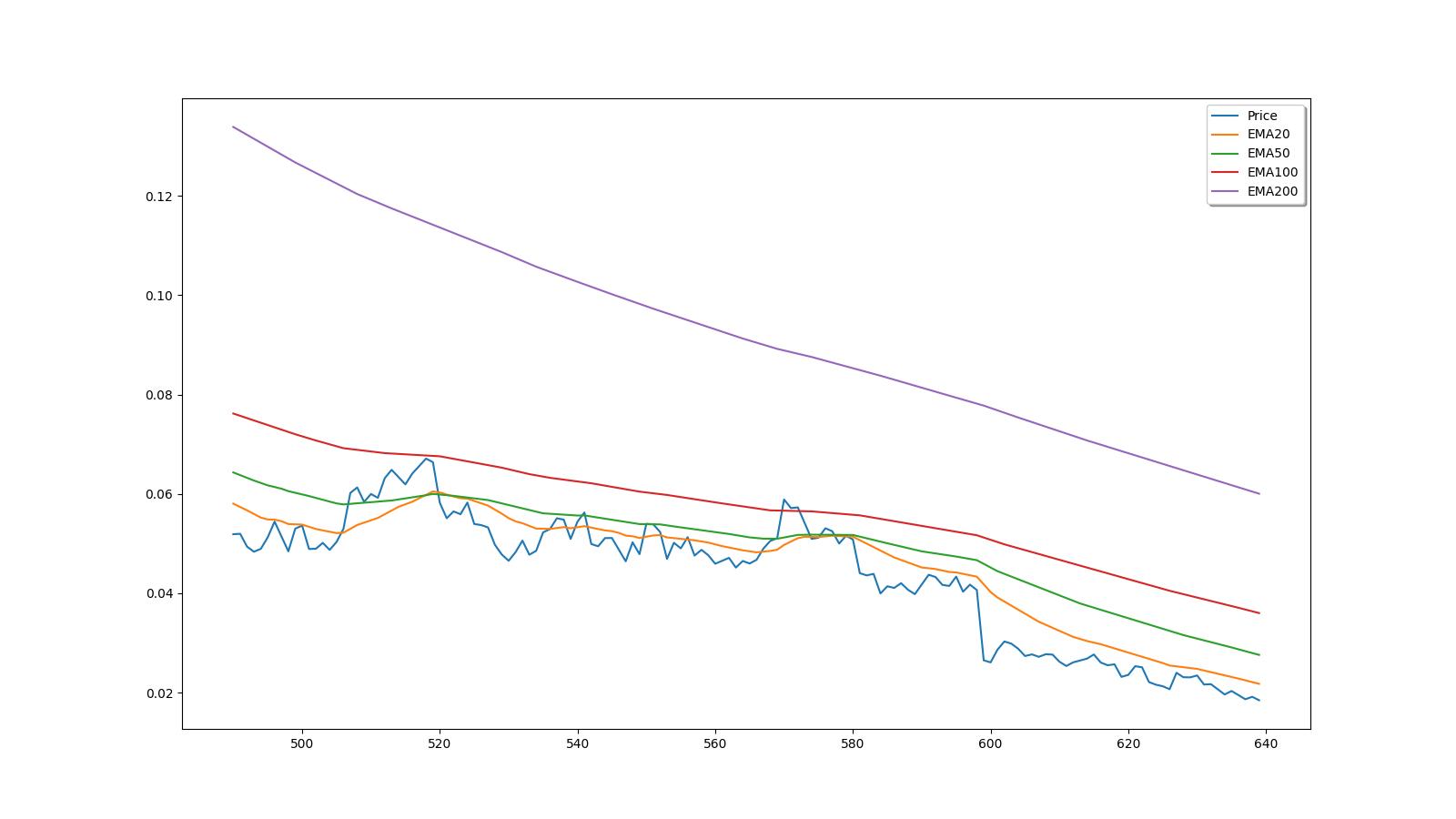 Xai Exponential Moving Averages