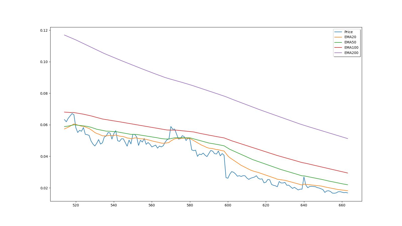 Xai Exponential Moving Averages