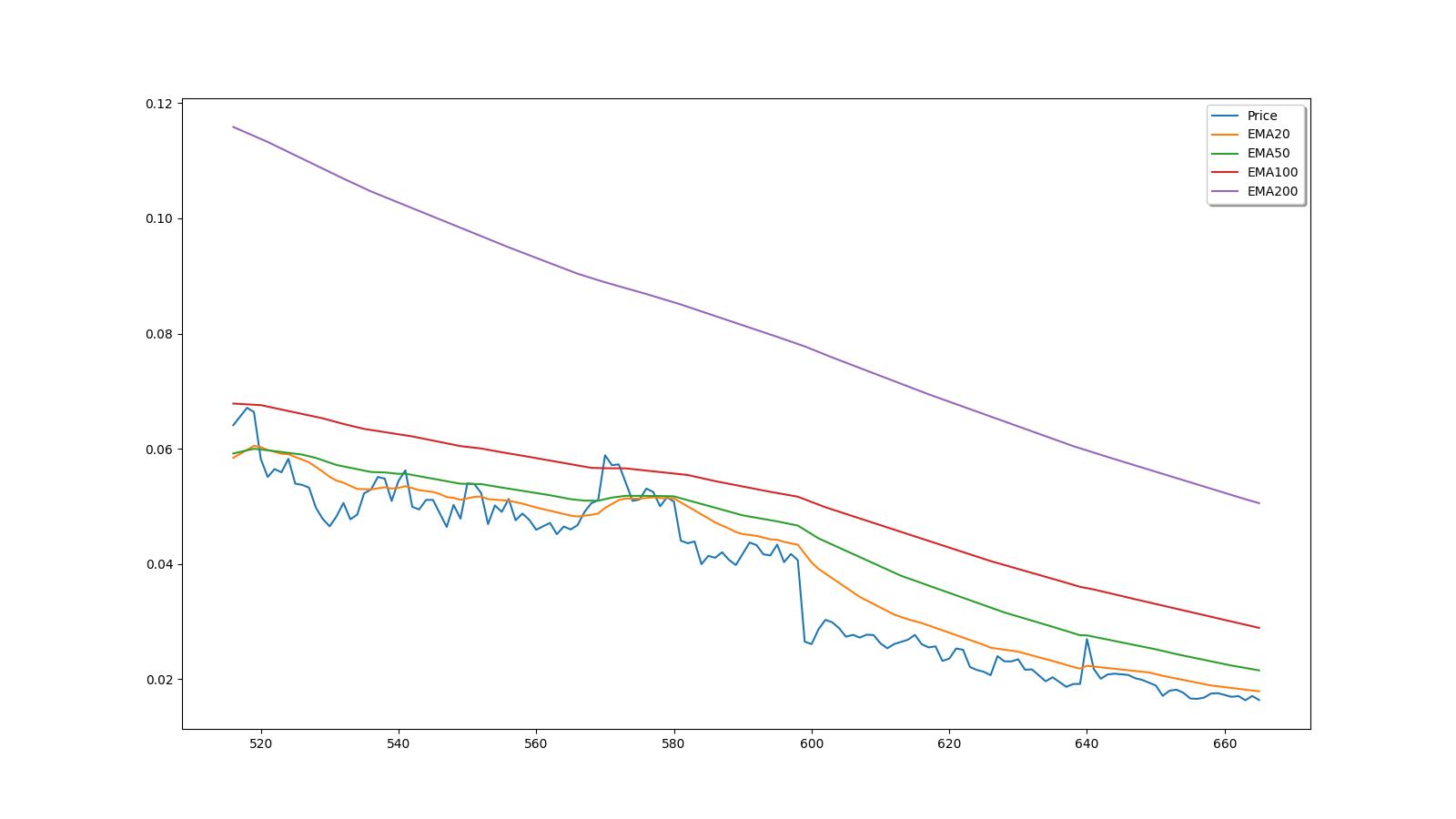 Xai Exponential Moving Averages