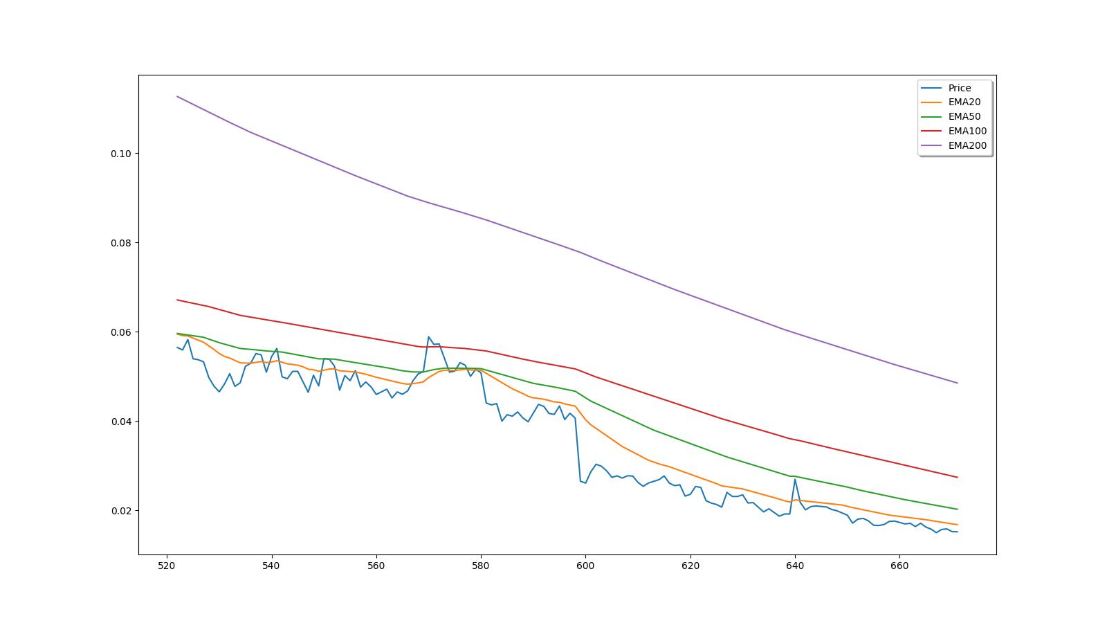 Xai Exponential Moving Averages