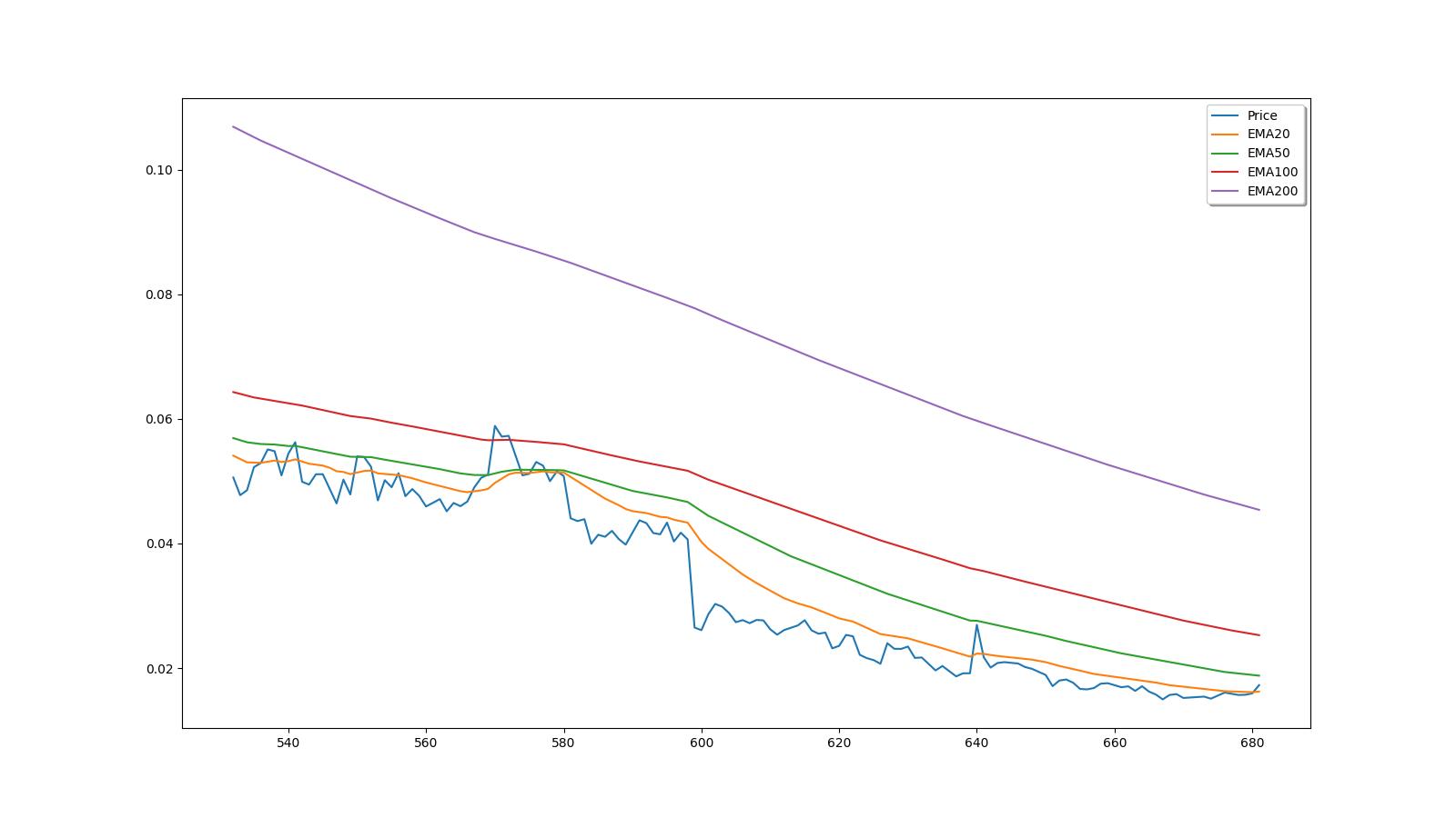 Xai Exponential Moving Averages